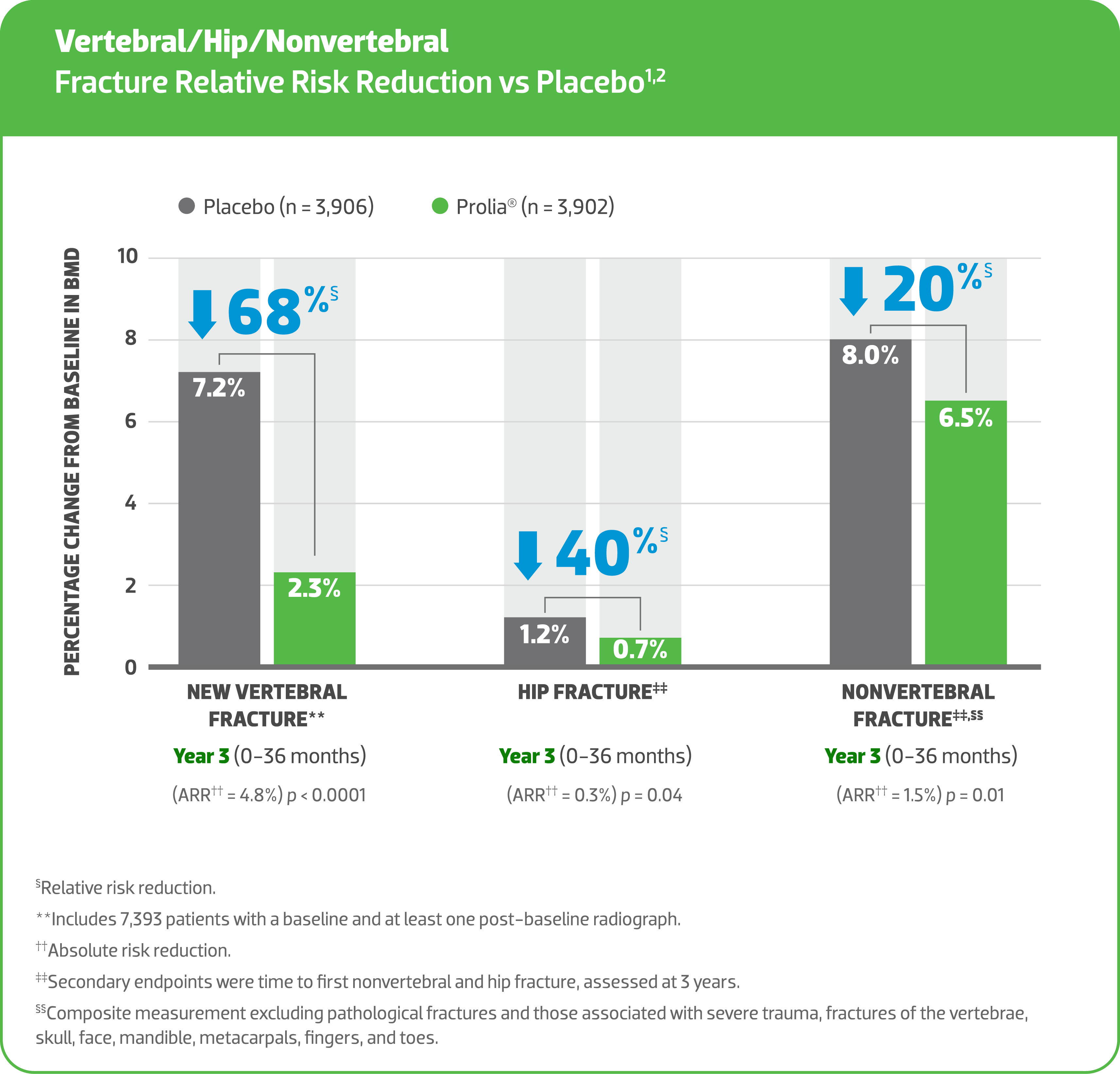 Efficacy Data: Pivotal 3-Year Fracture Study | Prolia® (denosumab) HCP