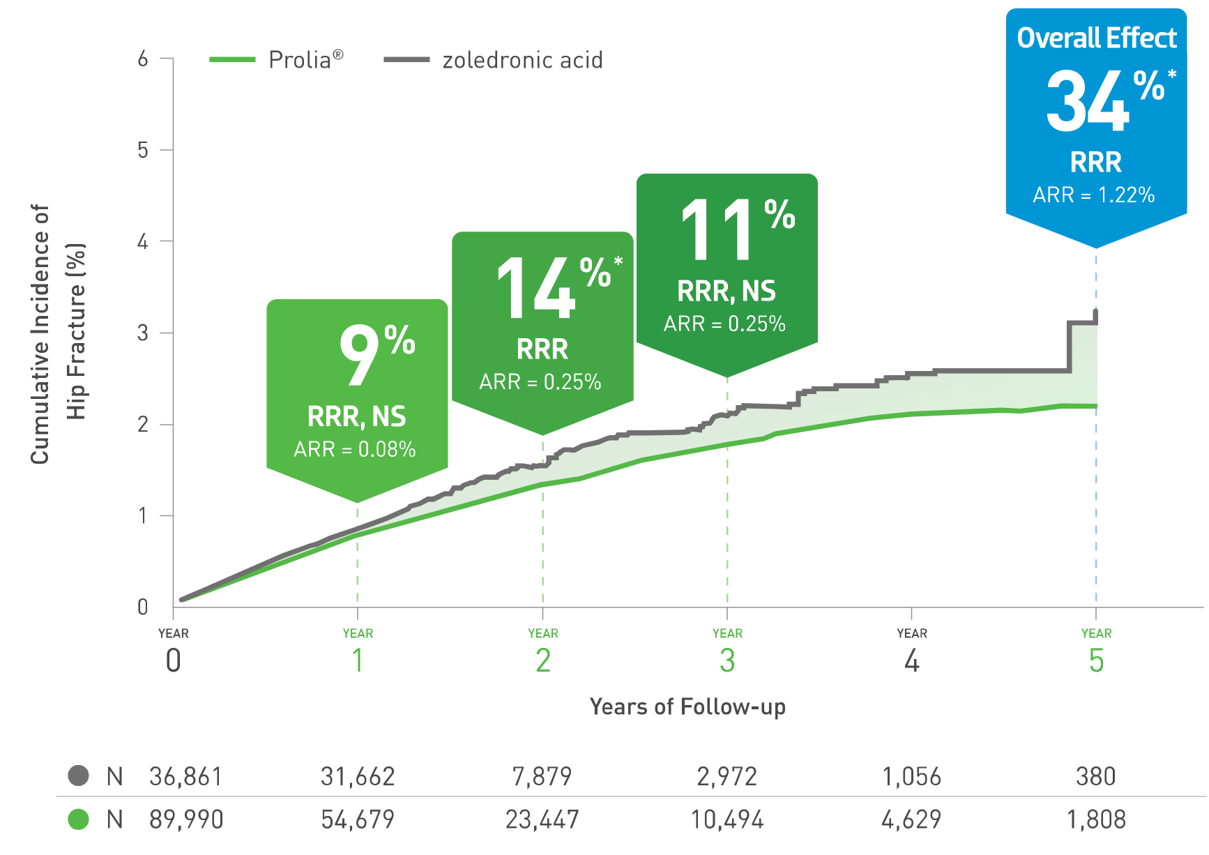 Efficacy Data | RWE: Prolia® vs. zoledronic | Official HCP Website